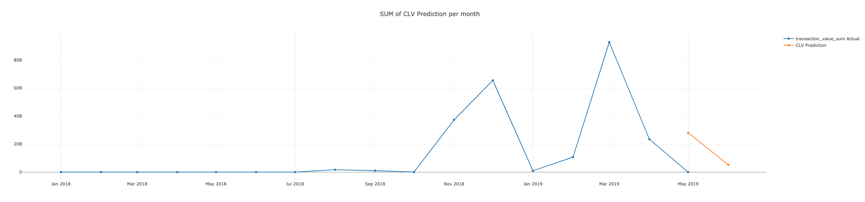 clv-prediction · PyPI