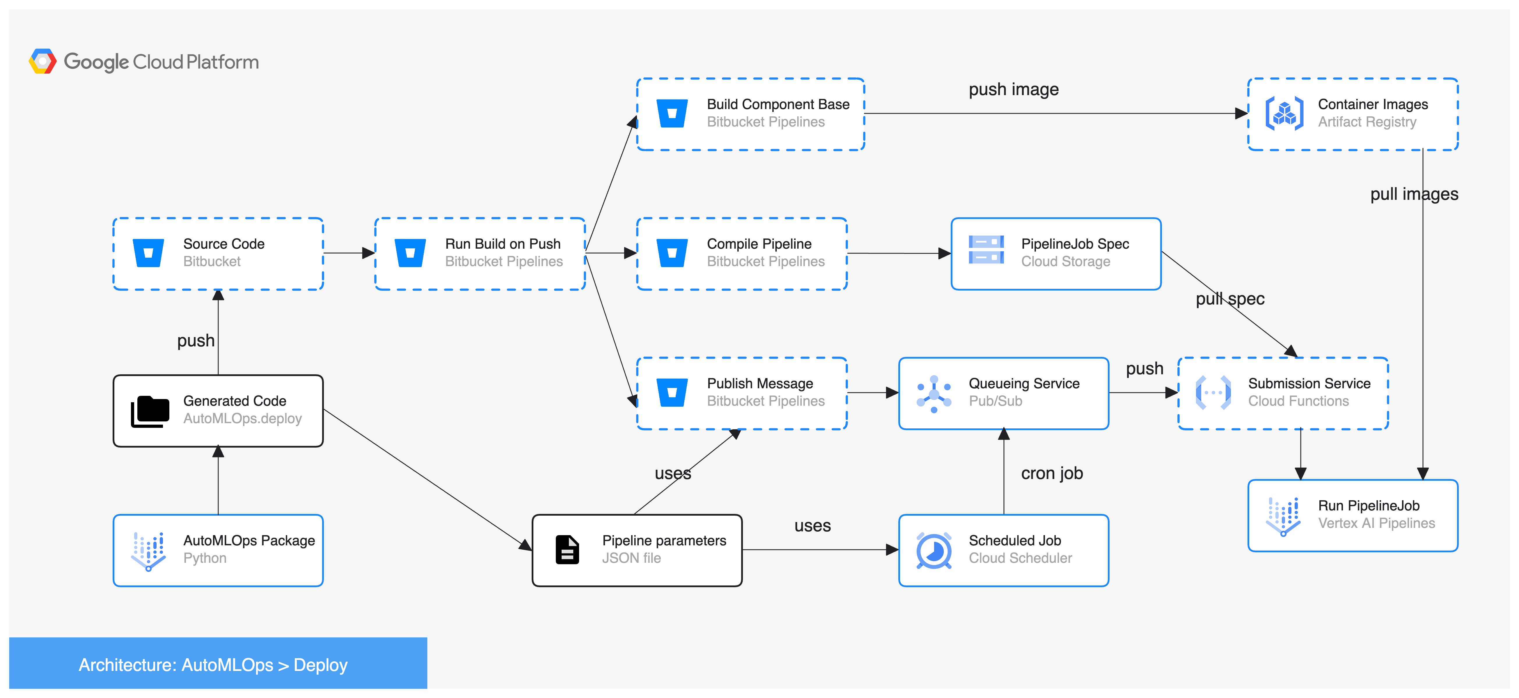 google-cloud-automlops · PyPI