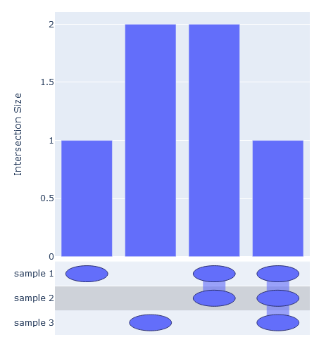 UpSetPlotly · PyPI