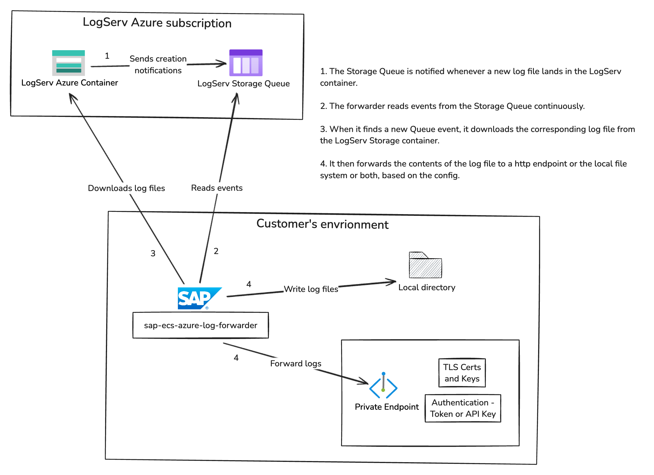 sap-ecs-azure-log-forwarder · PyPI