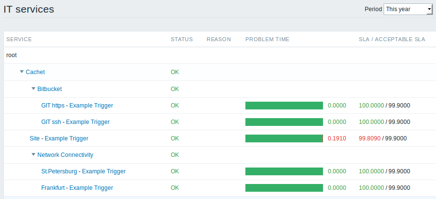 zabbix-cachet · PyPI