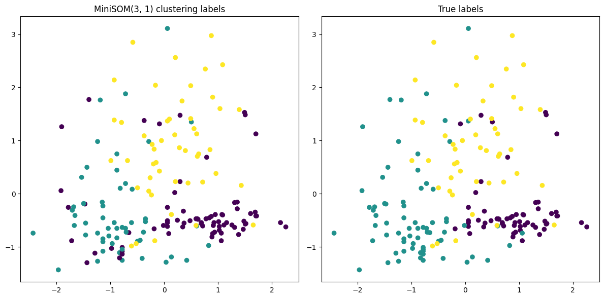 sklearn-minisom · PyPI