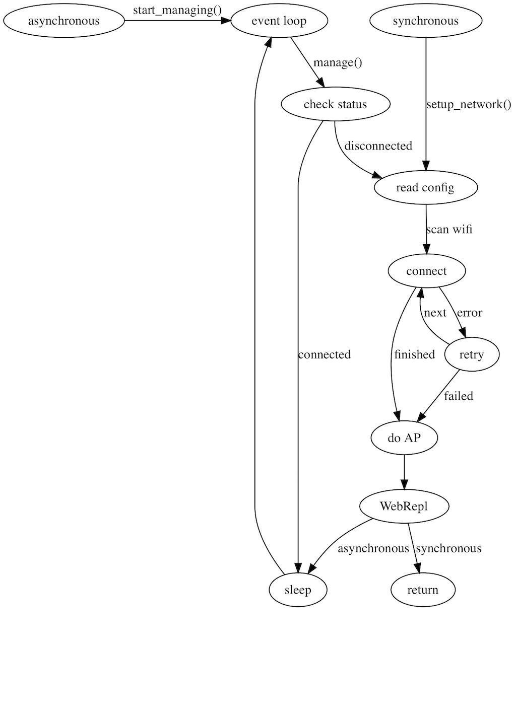 micropython-wifimanager · PyPI