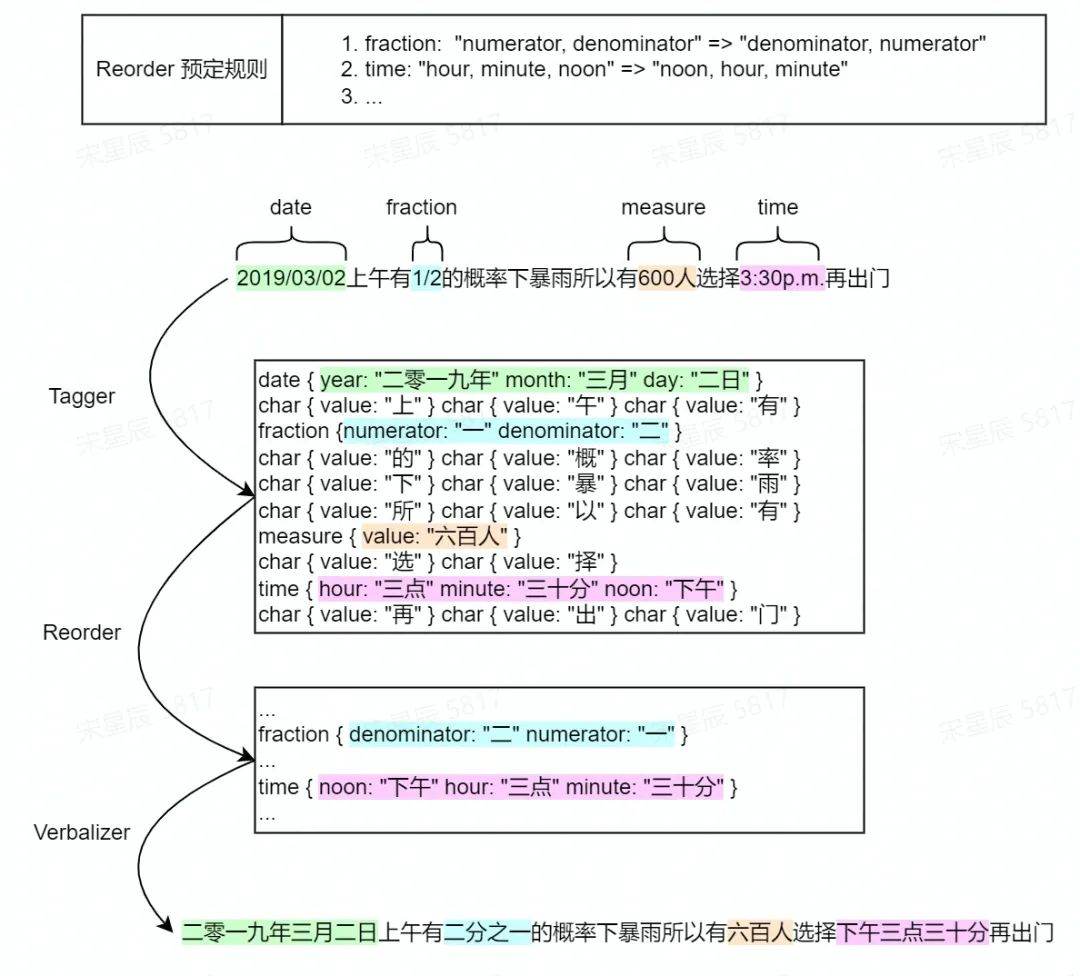 WeTextProcessing · PyPI