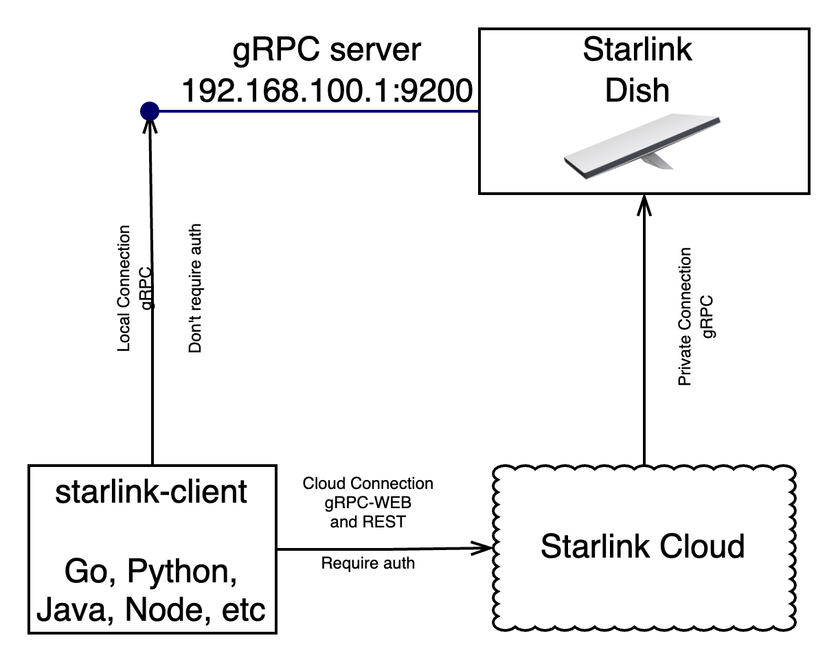 starlink-client·PyPI