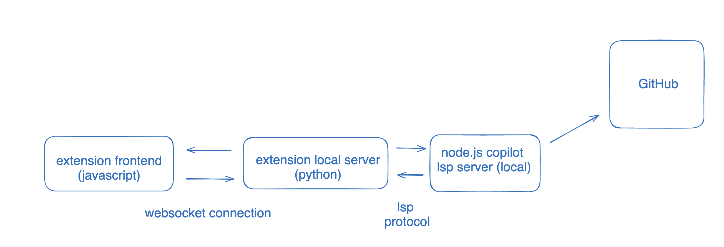 Jupyter Copilot · Pypi 