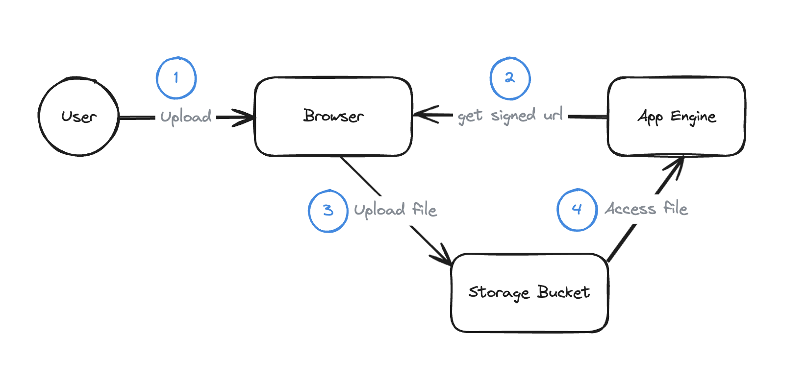 st-signedUrl-uploader · PyPI