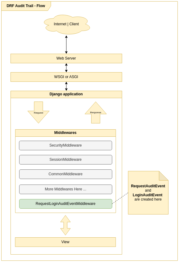 drf-audit-trail · PyPI