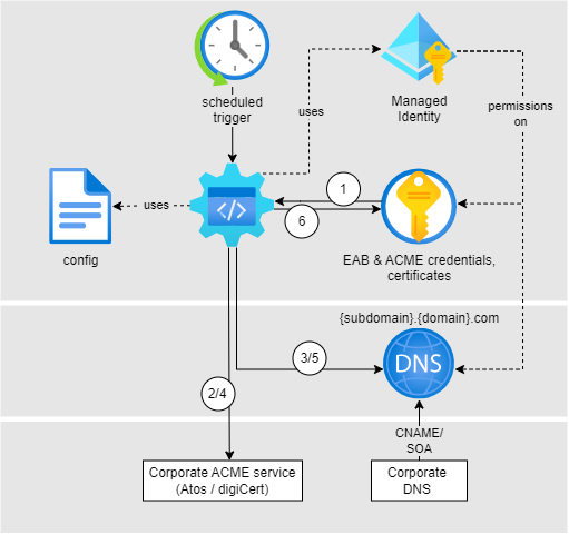 acme-dns-azure · PyPI