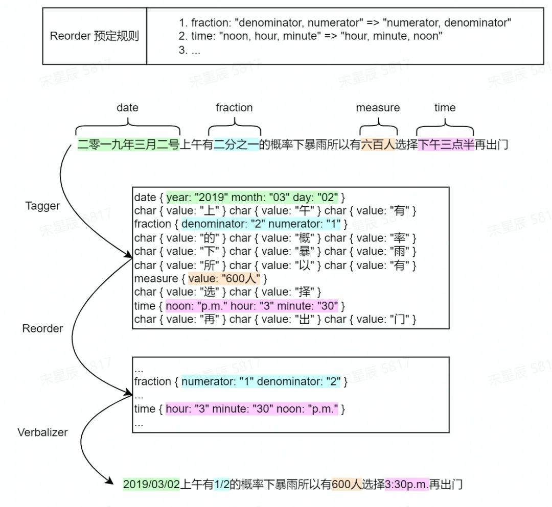 WeTextProcessing · PyPI