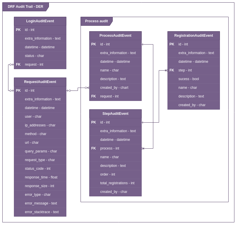 drf-audit-trail · PyPI