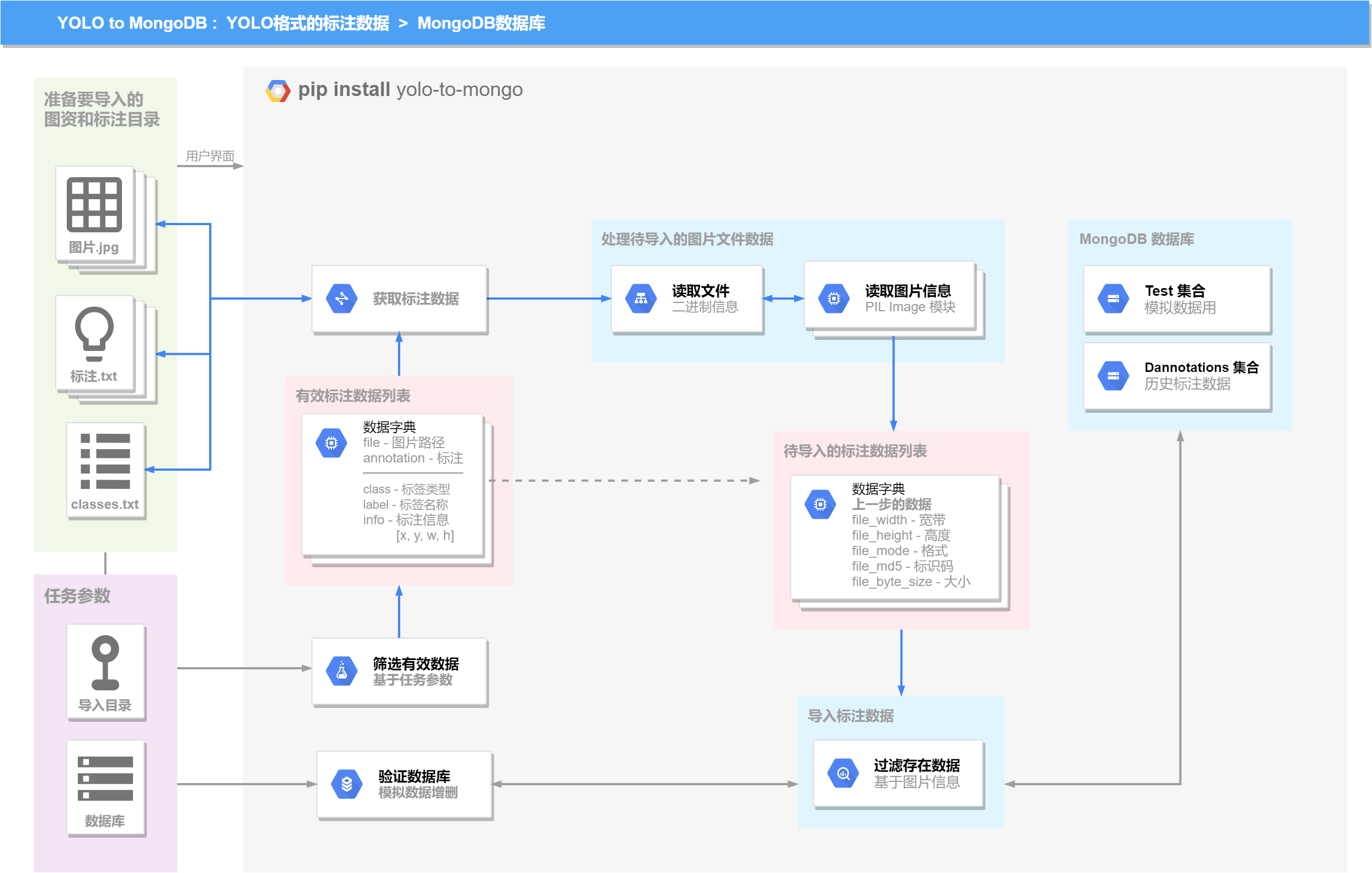 yolo-to-mongo · PyPI