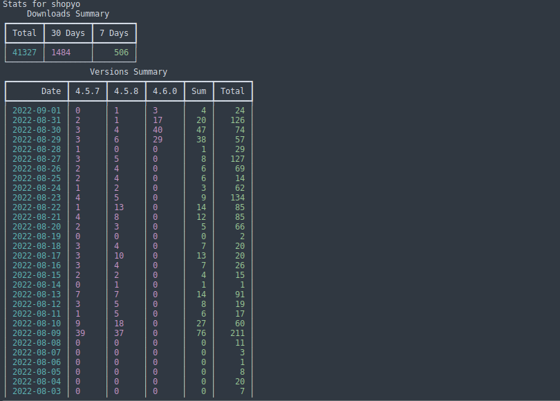 Download Stats · Pypi 