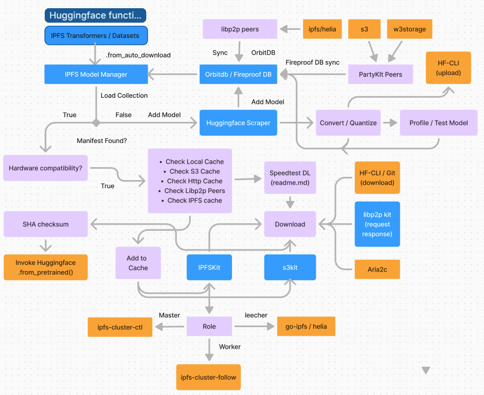 ipfs-transformers-py · PyPI