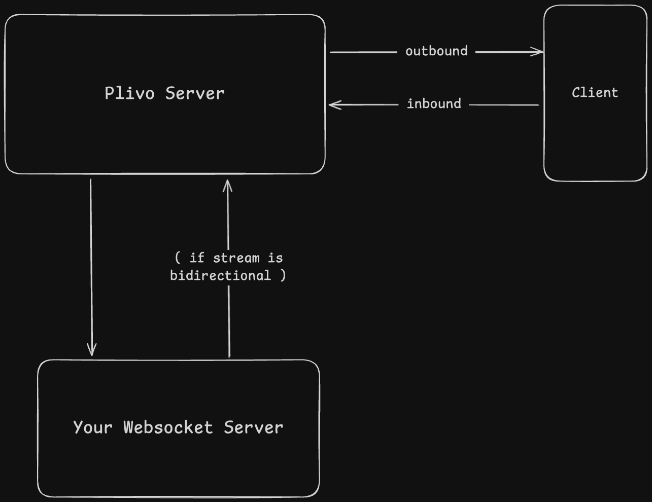 plivo-stream-sdk · PyPI