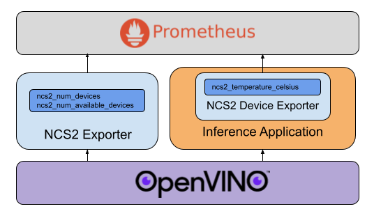 prometheus-ncs2-exporter · PyPI