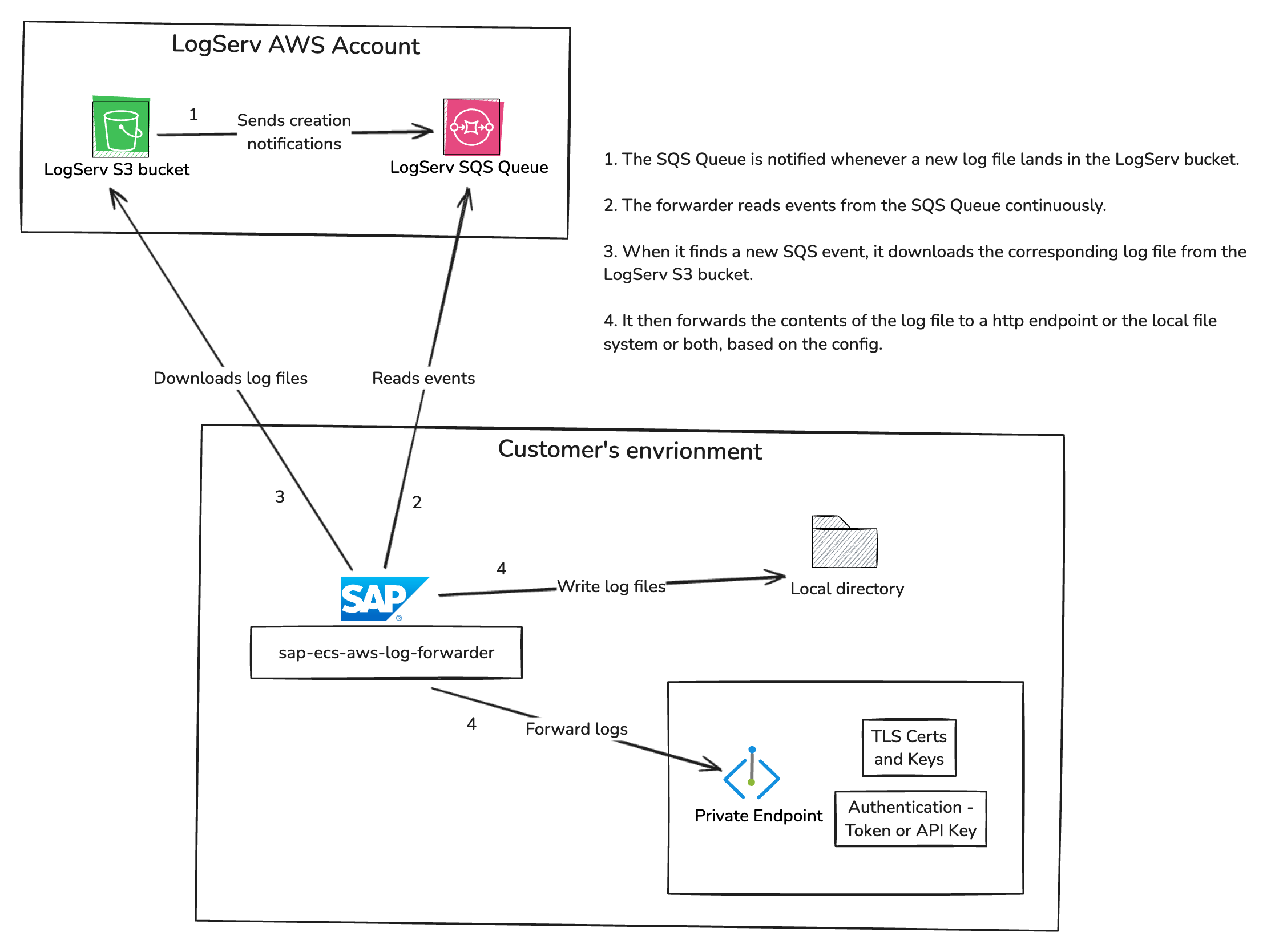 sap-ecs-aws-log-forwarder · PyPI