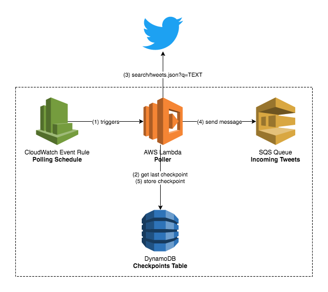 cdk-tweet-queue · PyPI