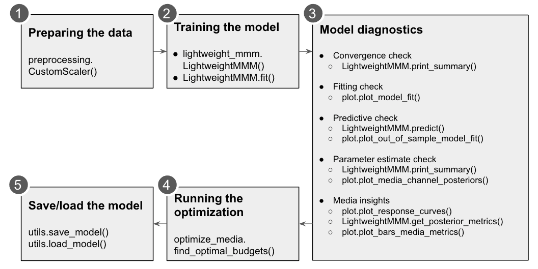 lightweight-mmm · PyPI