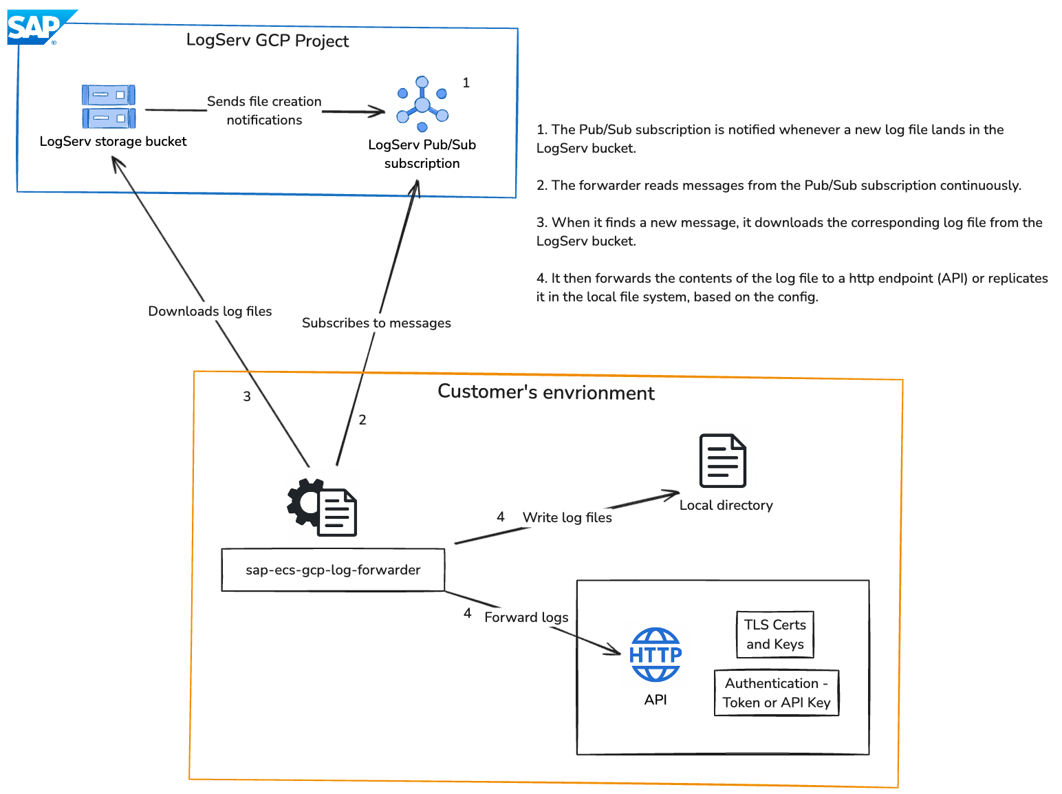 sap-ecs-gcp-log-forwarder·PyPI