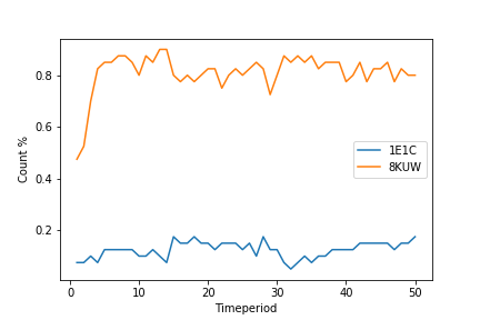 multi-agent-coordination · PyPI